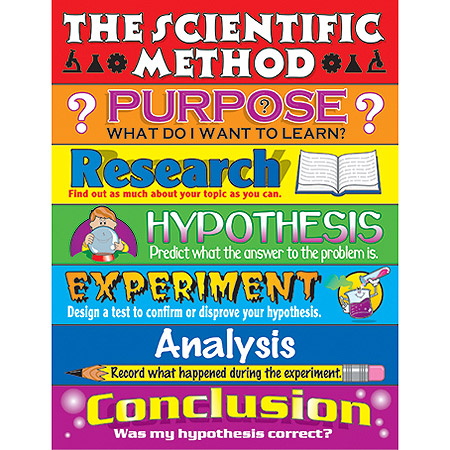 Science Experiment Steps Chartlet | Classroom Posters